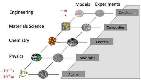 Multiscale Materials Modeling