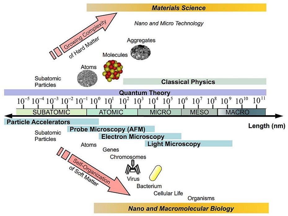 Multiscale Materials Modeling