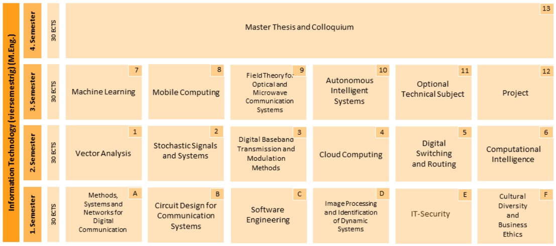 Information Technology (M.Eng.) | Frankfurt UAS