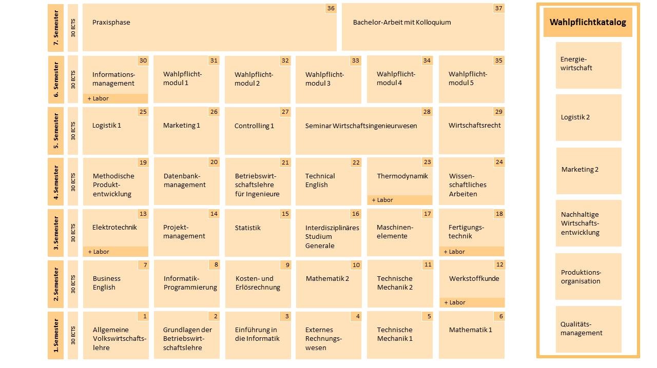 Industrial engineering online (B. Eng.)